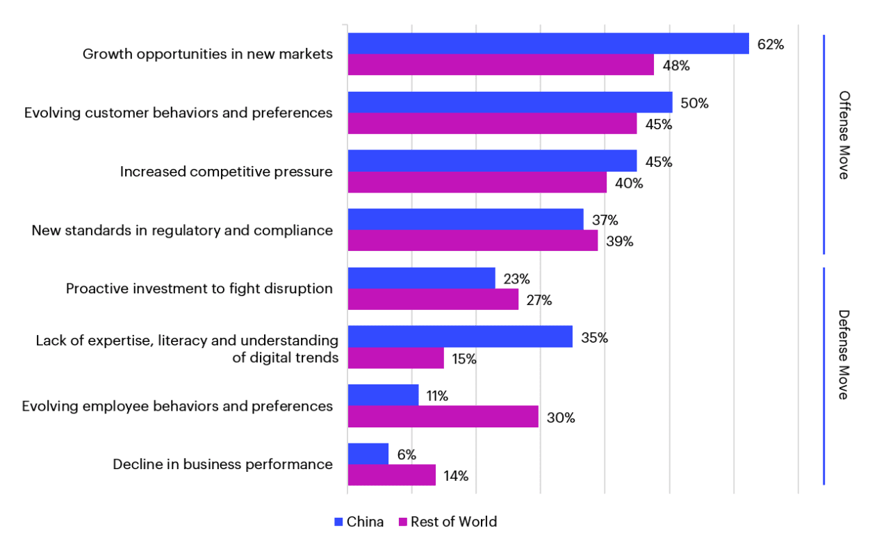 Digital Transformation in China: Unlock Uncommon Growth | Prophet