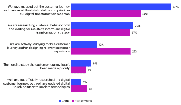 Digital Transformation in China: Unlock Uncommon Growth | Prophet