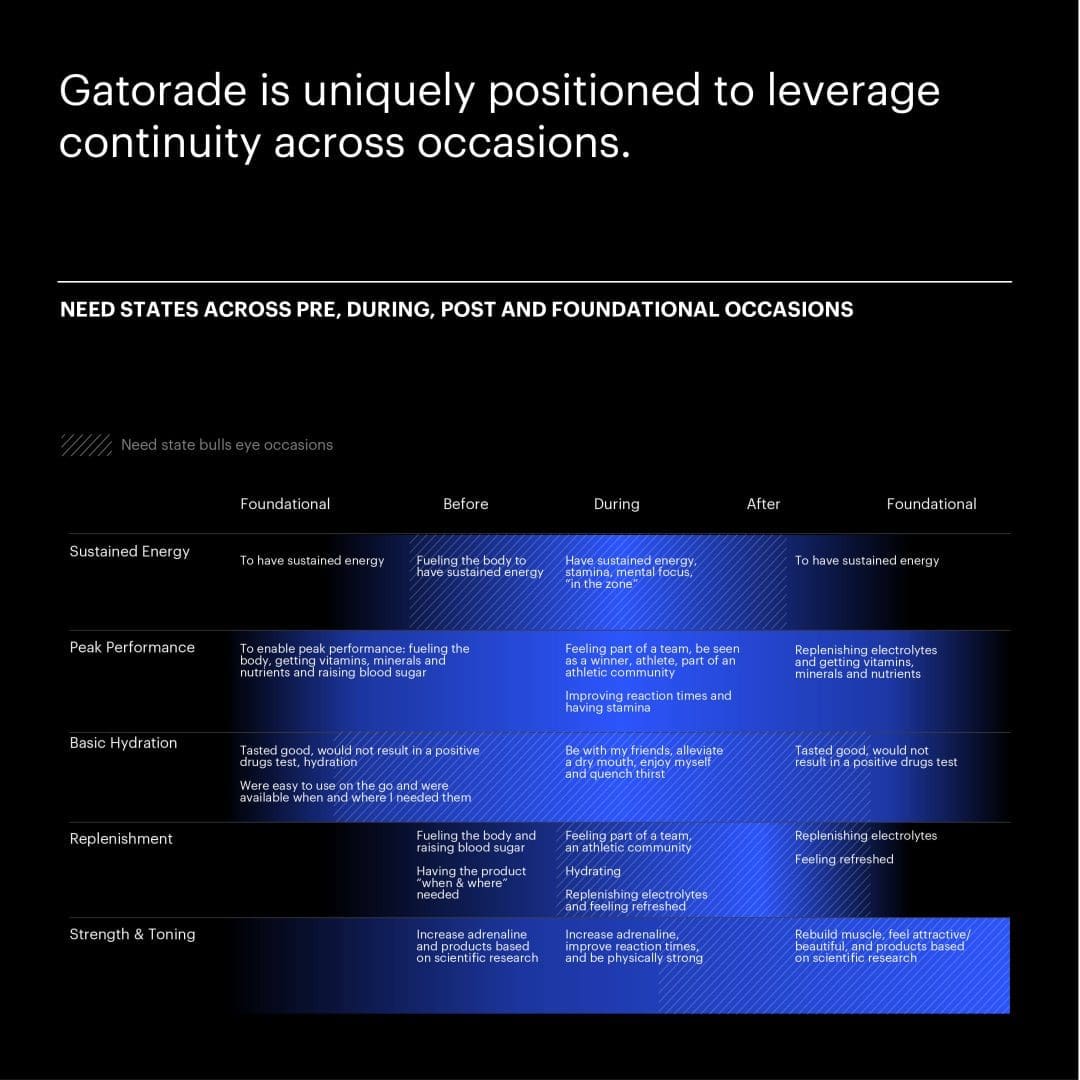 How Gatorade Fueled Its Business Growth Strategy with Customer Insights ...