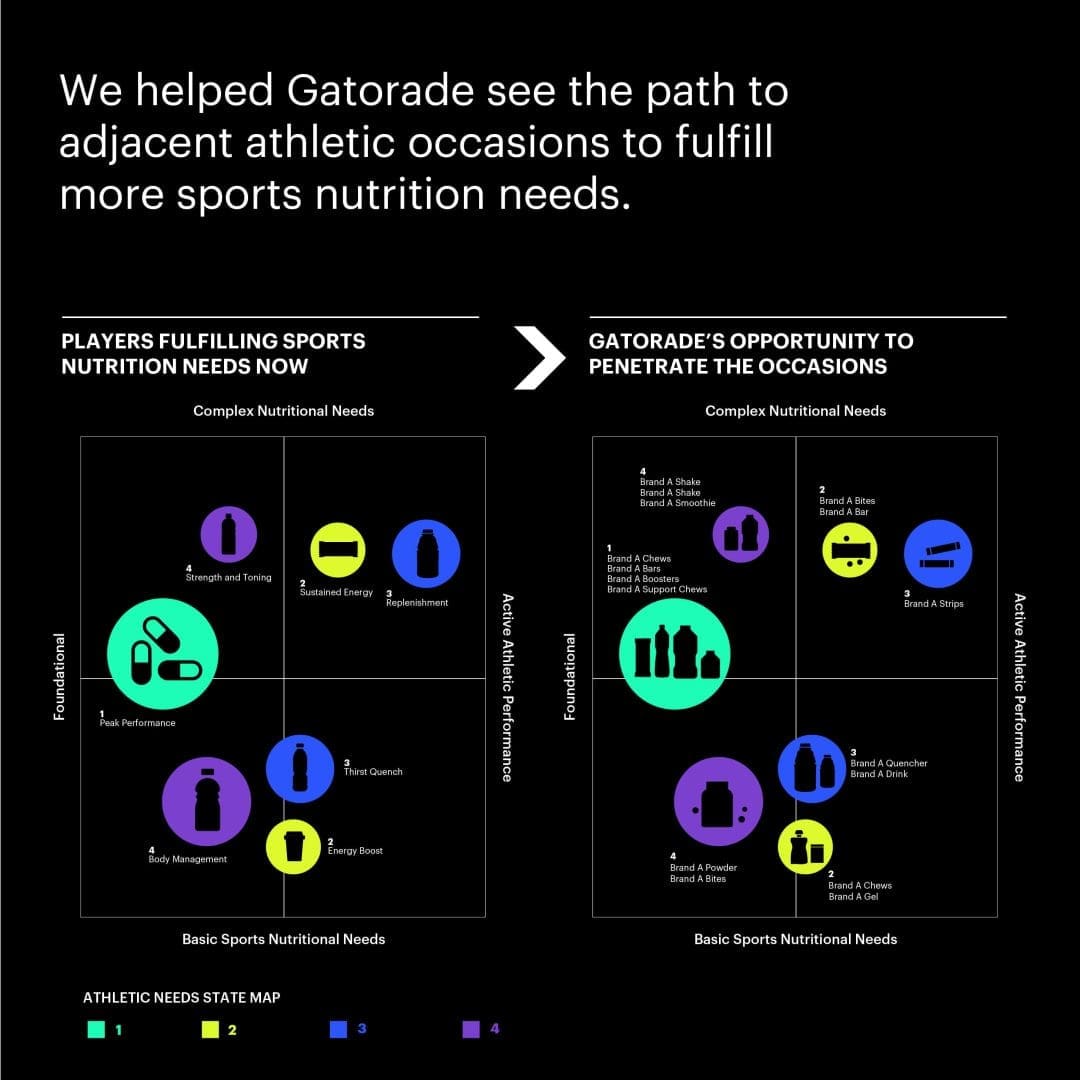 How Gatorade Fueled Its Business Growth Strategy with Customer Insights ...