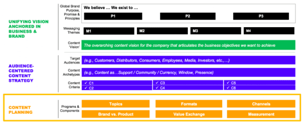 A Content Strategy Framework for the Evolved Enterprise | Digital ...