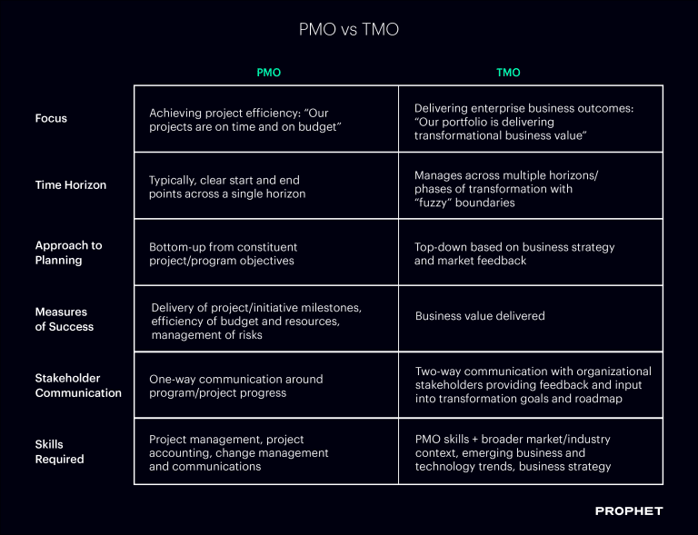 The Role of a Transformation Management Office | Prophet