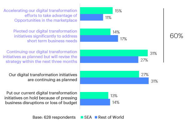 Digital Transformation in Southeast Asia: Three Key Aspects | Prophet