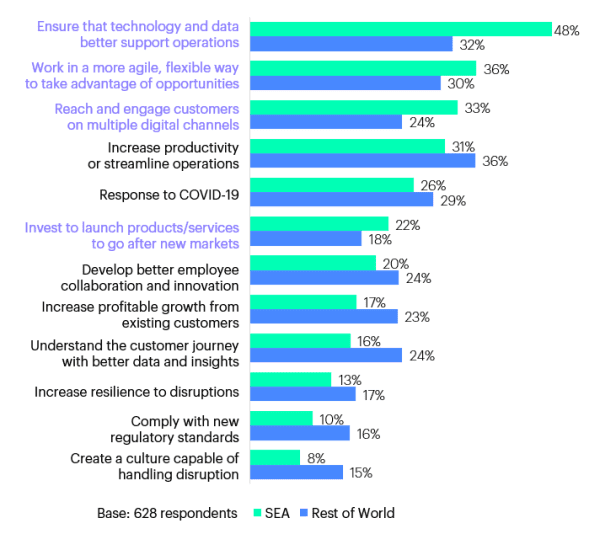 Digital Transformation in Southeast Asia: Three Key Aspects | Prophet
