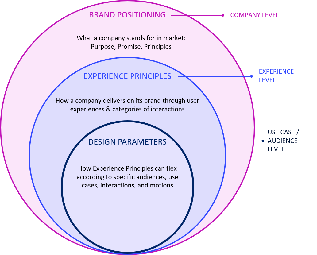 Branded Customer Experience: Three Steps to Higher Impact | Prophet