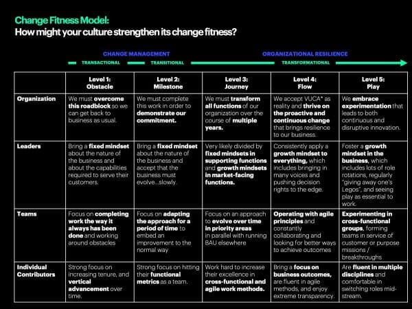A Post-Pandemic Transformational Change Management Model | Prophet