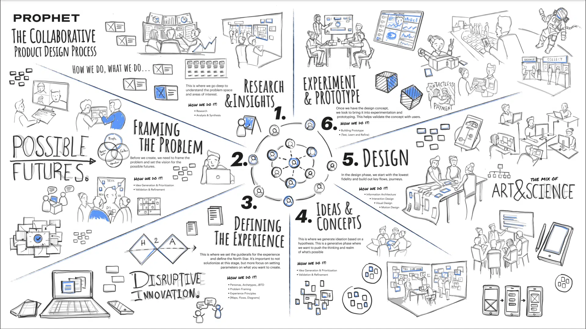 The Importance of a Collaborative Product Design Process | Prophet