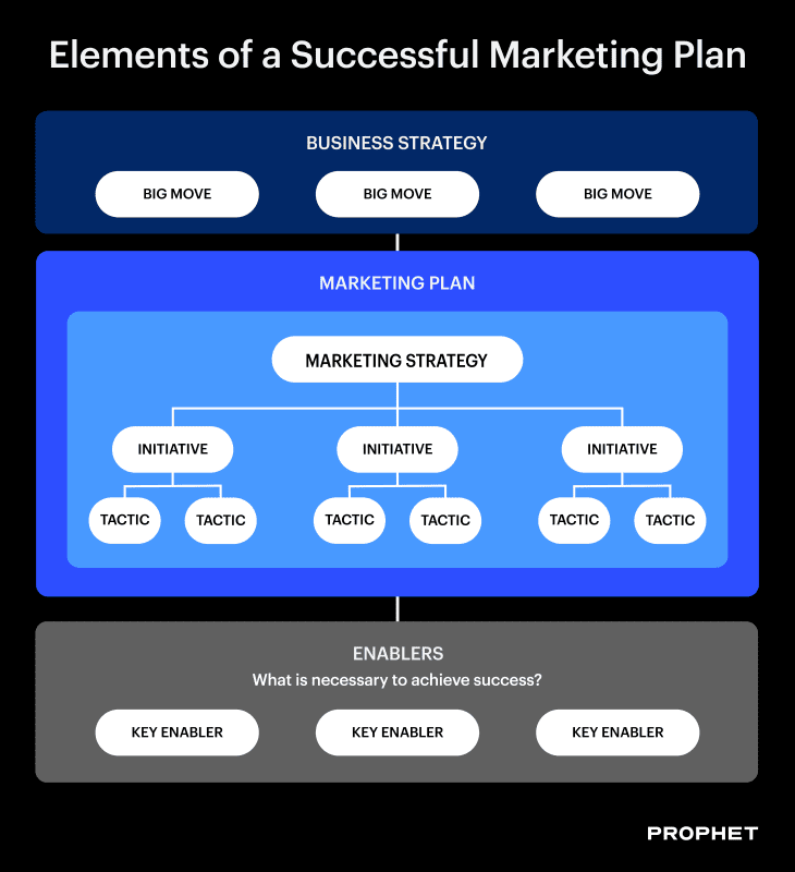 The 8 Essentials of a Successful Marketing Plan | Prophet