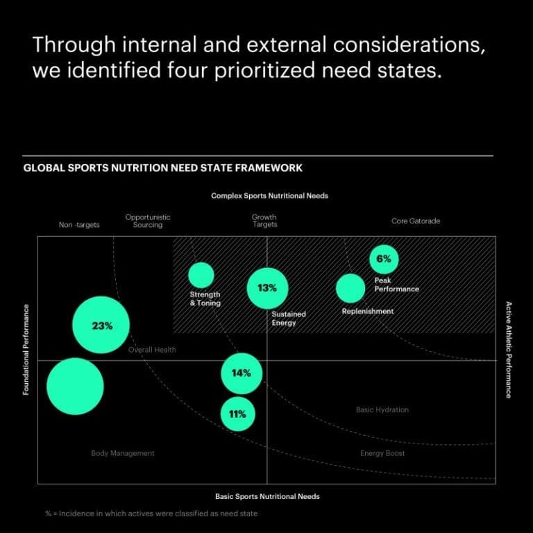 How Gatorade Fueled Its Business Growth Strategy with Customer Insights ...