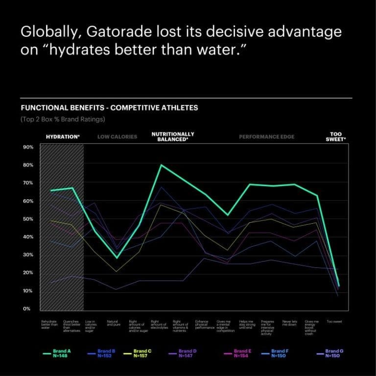 How Gatorade Fueled Its Business Growth Strategy with Customer Insights ...