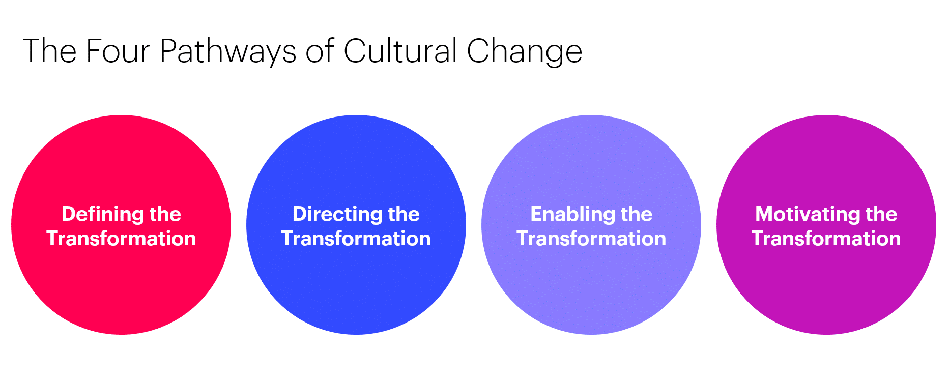 The Four Pathways to Cultural Change and Business Transformation in ...