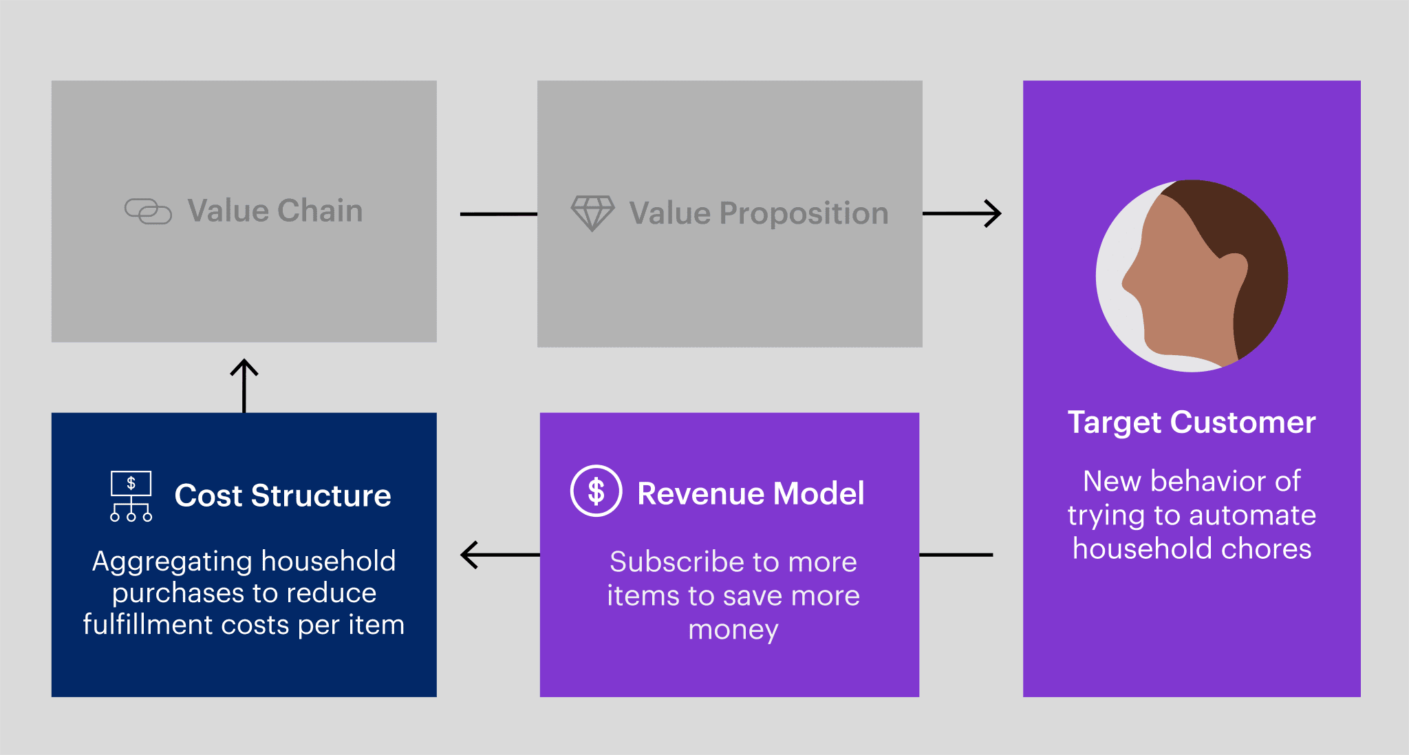 3 Examples of Successful Business Model Innovation | Prophet