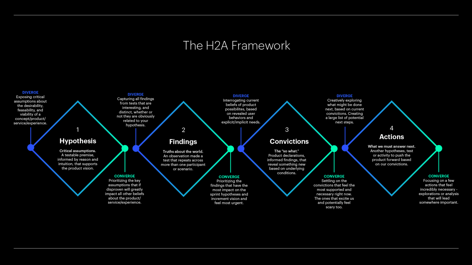 4 Steps to Optimize Digital Product Creation | Prophet