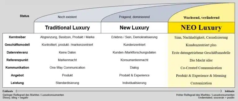 Die drei Evolutionsstufen des Luxus - Business Transformation ...