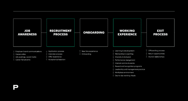 Designing the Employee Experience for the New World of Work | Prophet