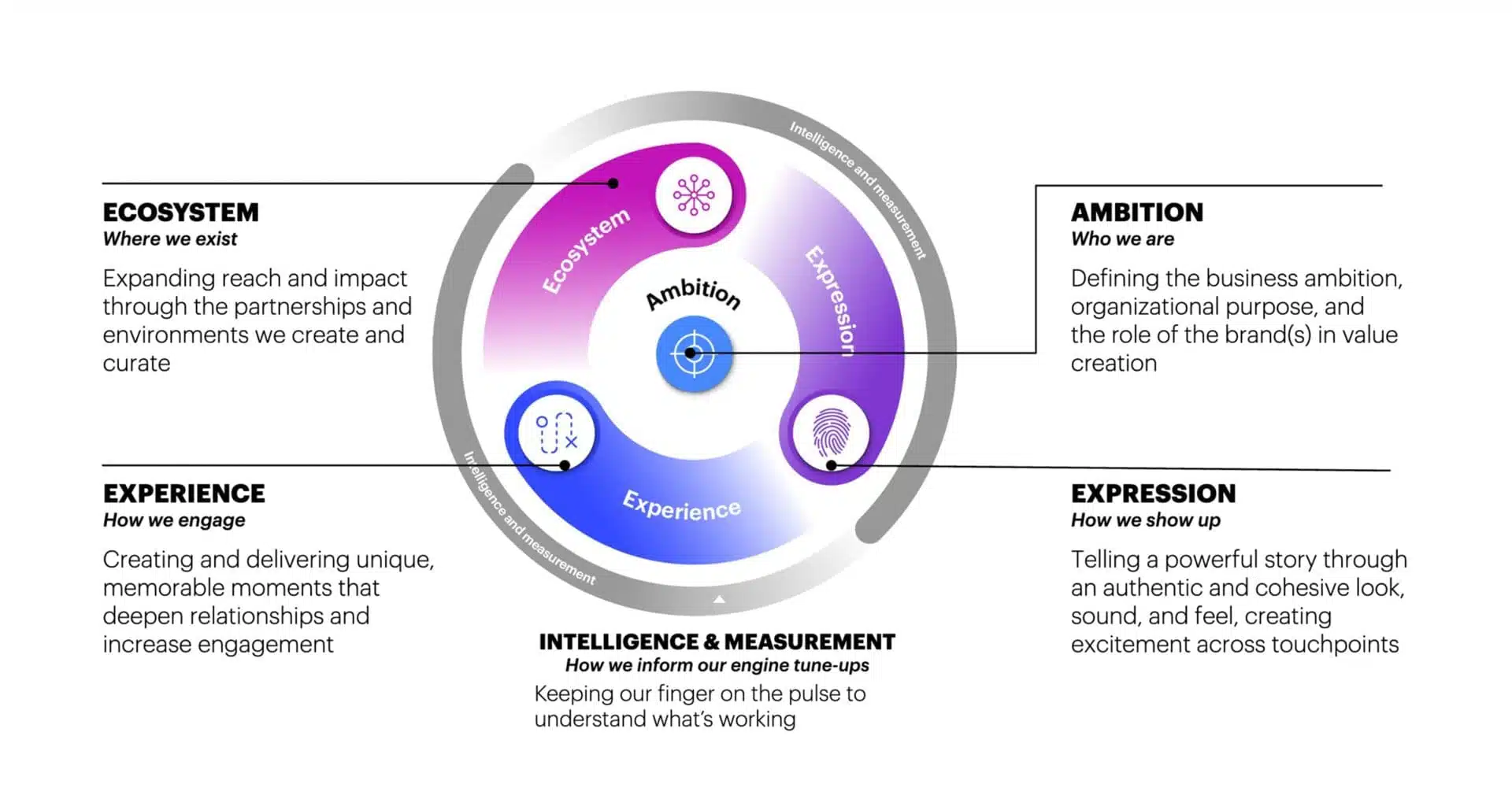 Powering Sustainable Growth with Your Brand Engine Model | Prophet