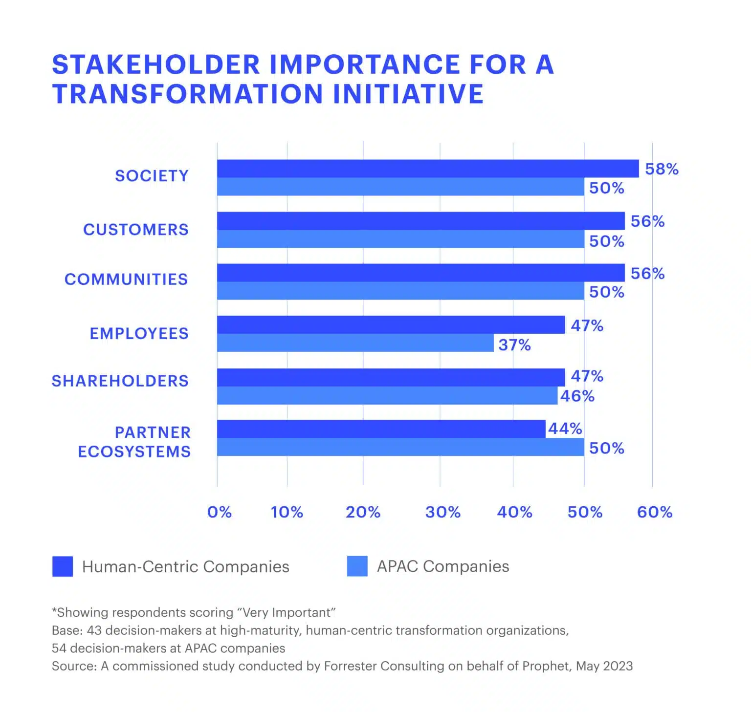 4 Imperatives for Human-Centric Business Transformation in APAC | Prophet