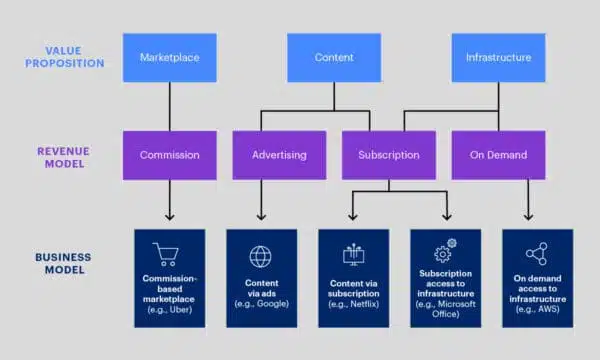 5 Archetypes of Digital Business Models | Prophet