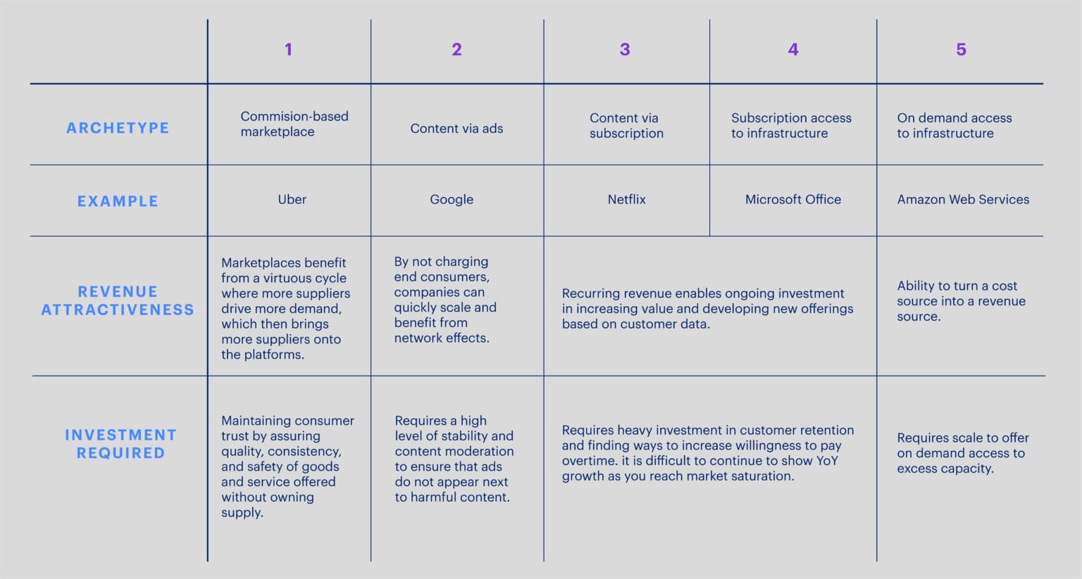 5 Archetypes of Digital Business Models | Prophet