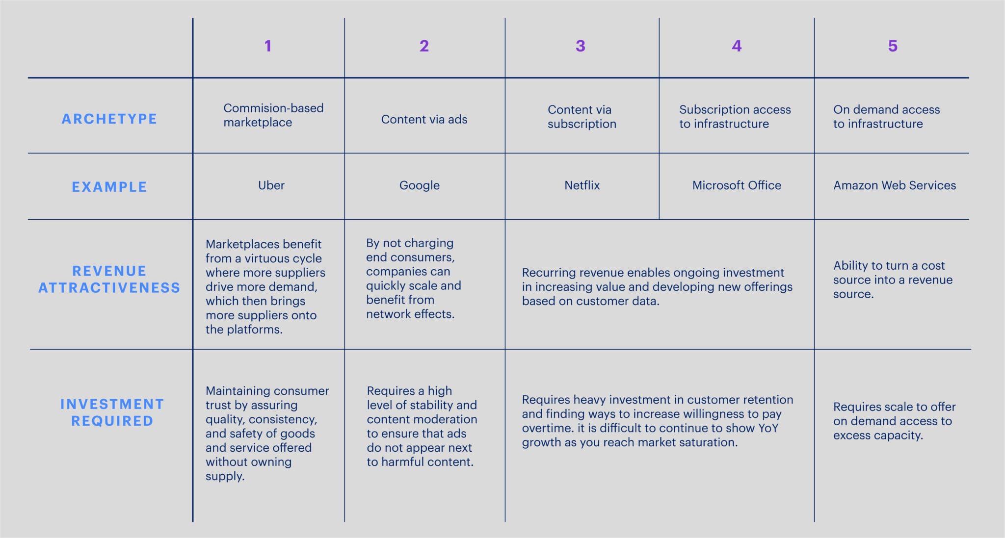 5 Archetypes of Digital Business Models | Prophet