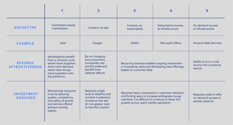 5 Archetypes of Digital Business Models | Prophet