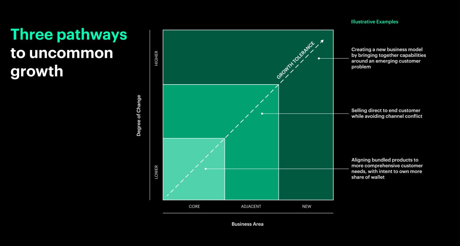A Guide for the New World of Growth | Prophet