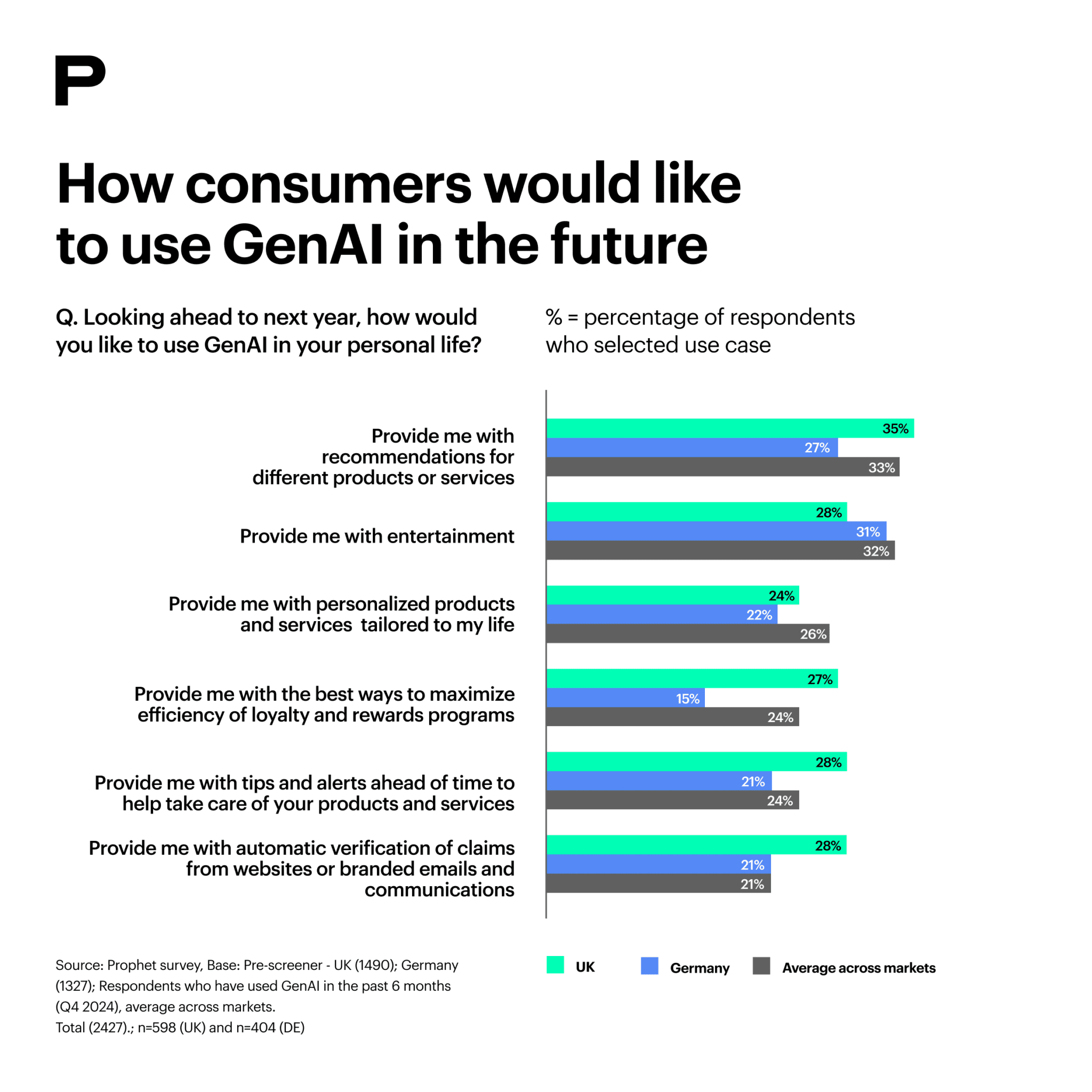 GenAI Adoption in Europe: Insights for Business Leaders | Prophet