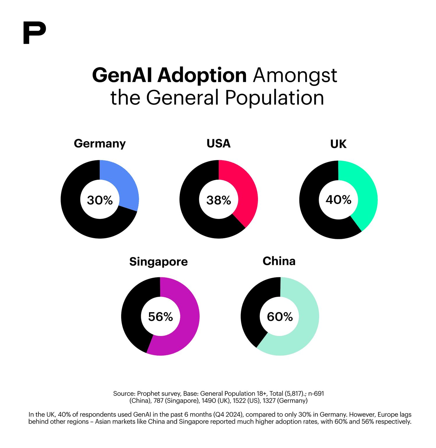 GenAI Adoption in Europe: Insights for Business Leaders | Prophet