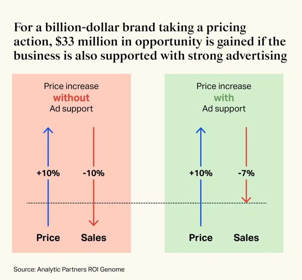 The Multiplier Effect: How Brands Unleash Full-Funnel Growth | Prophet