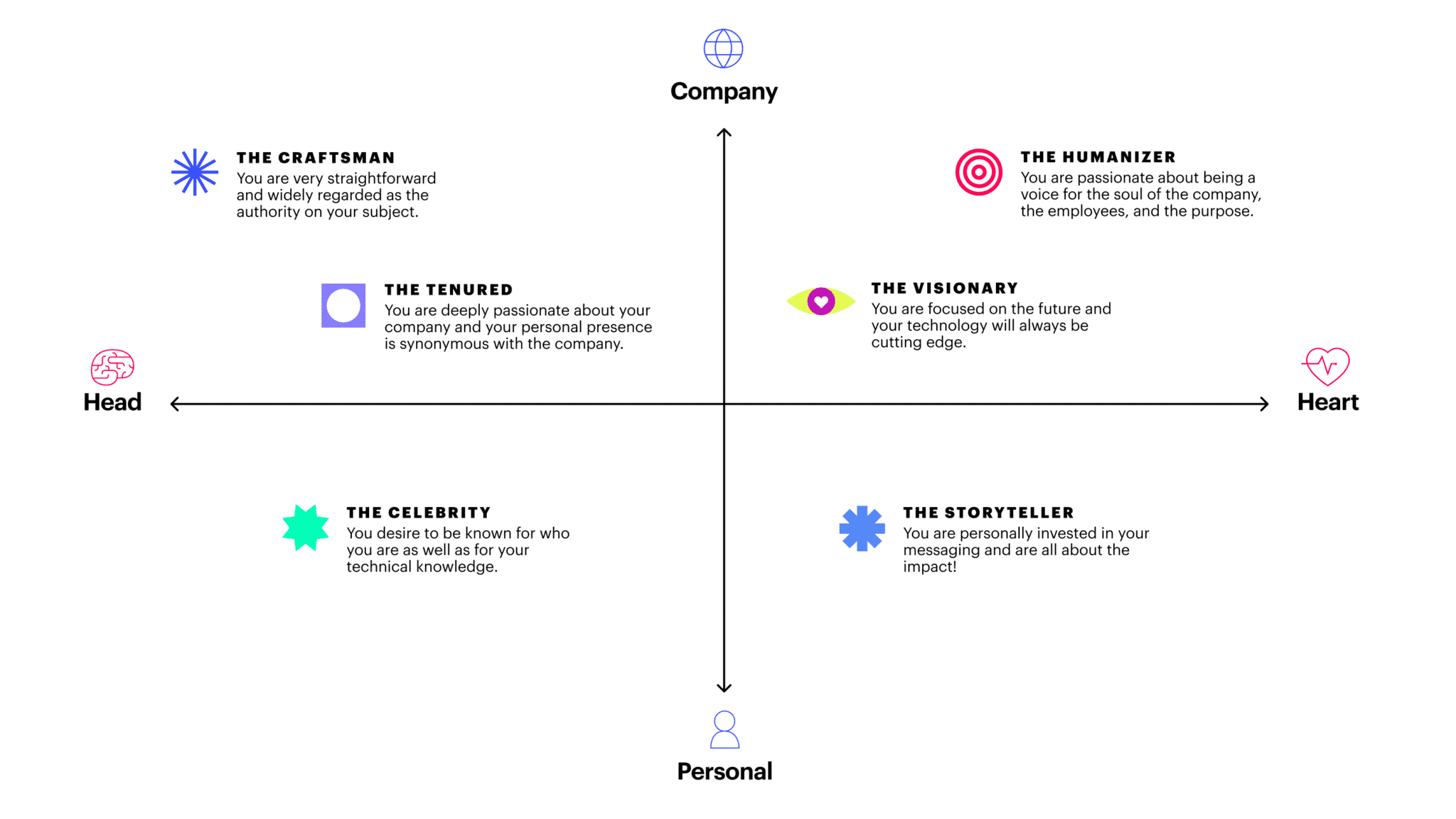 Building a Strong CEO Brand | Prophet