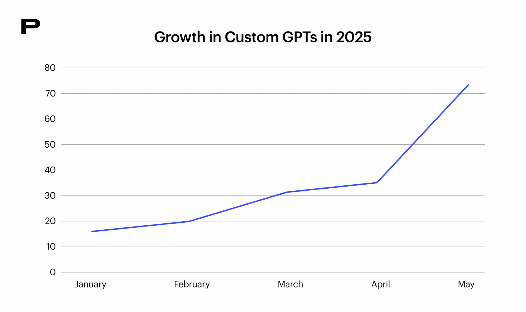 Scaling AI Adoption from the Inside out | Prophet