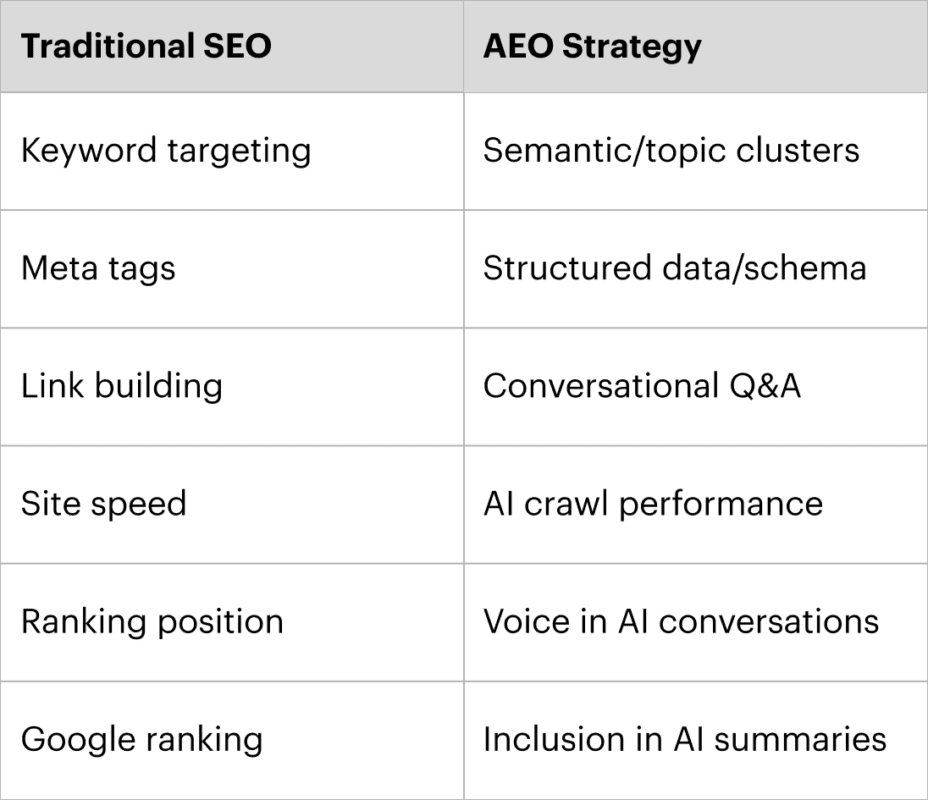 Why AEO Is the Next Frontier in the Age of AI | Prophet