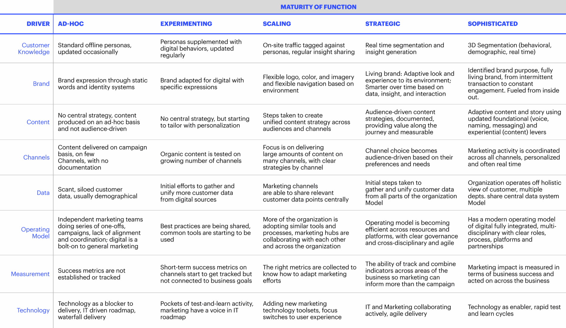 Rethinking Marketing Maturity in the Age of GenAI | Prophet